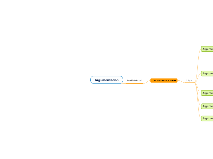 Argumentación - Mind Map